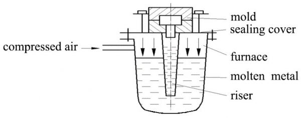 What is low pressure casting? - We Are Professional In Casting ...